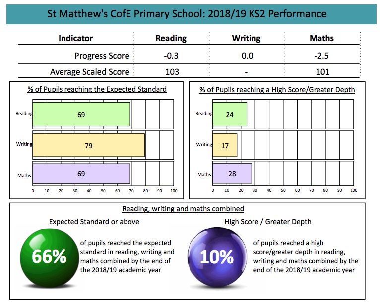 Progress & Attainment
